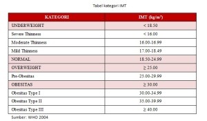 IMT, RUMUS SEDERHANA PENGUKUR STATUS GIZI | Asosiasi Pelatih Kebugaran ...